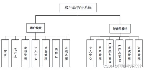 java jsp ssm农产品销售系统的设计与实现【2024年毕设】 csdn博客