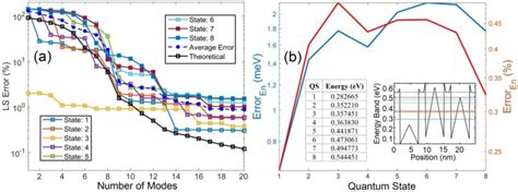 A POD LS Errors For WFs In QSs 1 8 The Average LS Error Is Averaged Download Scientific