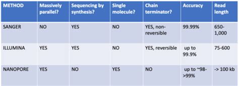 Genetics Module DNA Sequencing Flashcards Quizlet