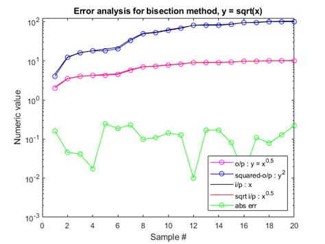 Systemc Code Generation For Bisection Algorithm Matlab Simulink