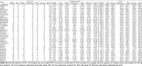 Table 14 From Enhancing Column Generation By A Machine Learning Based Pricing Heuristic For