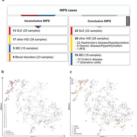 Clustering Of Repeated Inconclusive Nips A Tsne Representation Of Download Scientific Diagram