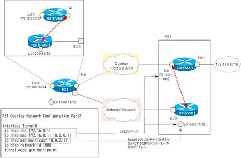 DMVPN With FVRF Configuration Example Part2 Advanced IP Routing N Study