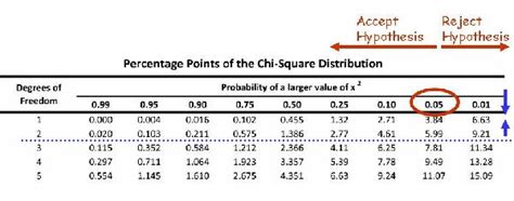 Chi Square Rejection Hypothesis