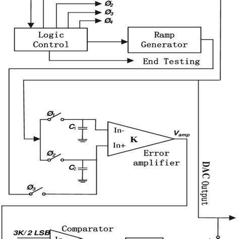 Built In Self Test Bist Basic Structure Diagram A The Inl Test Built In Self Test Bist Basic Structure Diagram A The Inl Test