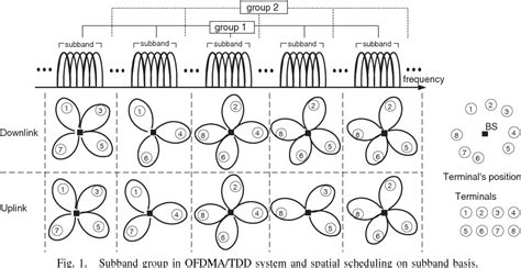 Figure 1 From Ofdmatddmimo System With Spatial Scheduling Semantic
