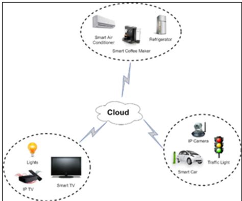 Figure 2 From A Framework For Mitigating Ddos And Dos Attacks In Iot