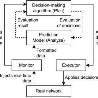 Closed Loop Control Context For Network Optimization Represented By Download Scientific