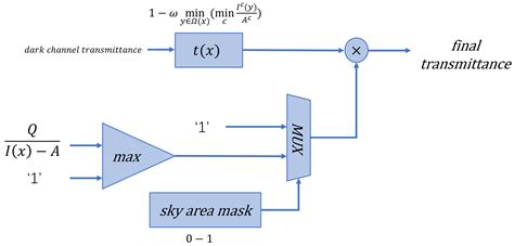 Zynq Based Visible Light Defogging System Design Realization