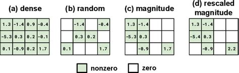 Figure 4 From Accelerating Dnn Training With Structured Data Gradient Pruning Semantic Scholar