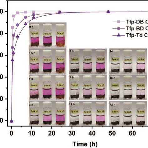 The Iodine Removal Efficiency By Cofs In Iodinen Hexane Solution