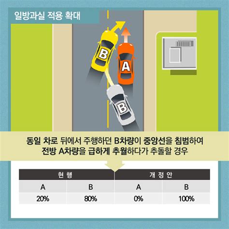 과실비율 0100 달라진 자동차 사고 과실비율 인정기준 네이버 블로그