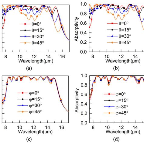 Absorptivity With A Oblique Incident Of Te Wave B Oblique Incident Download Scientific