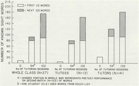 And 4 Indicate The Results For Each Tutor Tutee Pair Across The Pre