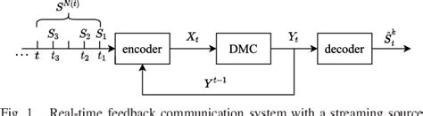 figure 1 from reliability function for streaming over a dmc with
