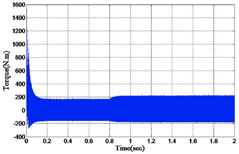 The Synrm Torque Control With 1500 Rpm And 50 Nm Step Of Load Applied Download Scientific