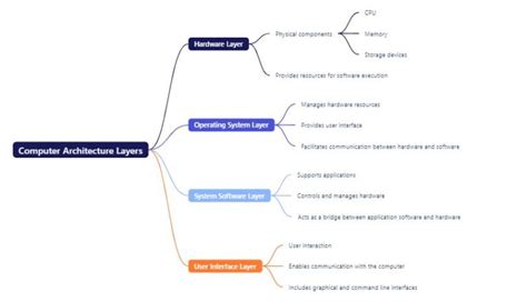 What Are The Four Main Layers Of Computer Architecture Valley Ai