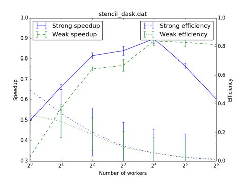 Python Improve Performance Of Dask Array Calculating A Stencil