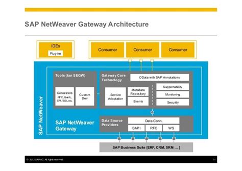 Netweaver Gateway Extend The Reach Of Sap Applications