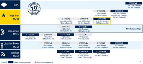 Stmicro Stm32h5 Arm Cortex M33 Mcu Clocks At 250 Mhz Supports