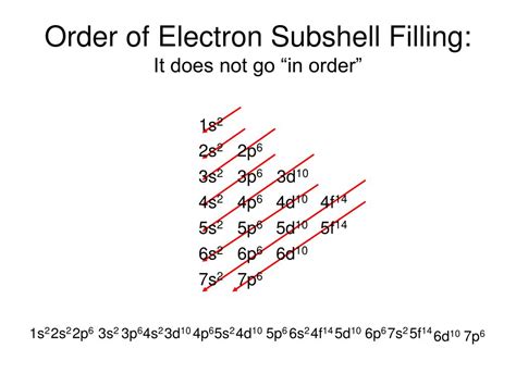 Electron Subshell