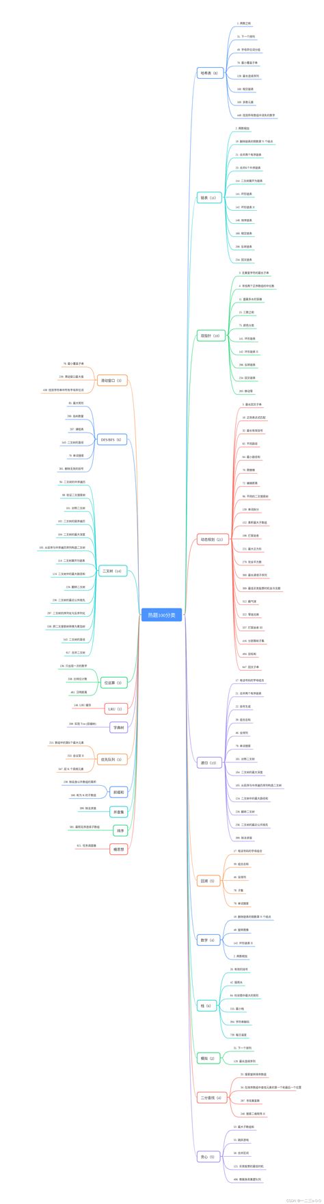 【热题】leetcode 热题 Hot 100分类题解leetcode Hot100 Csdn博客