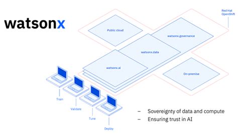 ibm watsonx empowers businesses to build tune and deploy reliable generative ai models moor