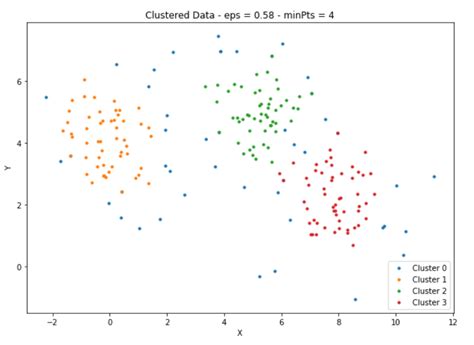Dbscan Clustering Algorithm Implementation From Scratch Python By Moosa Ali Becoming Human