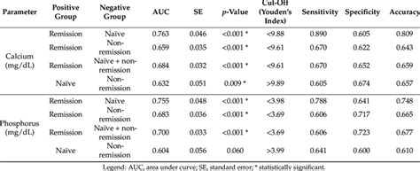 Results Of Roc Analysis For Serum Calcium And Phosphorus Concentrations