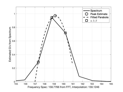 Polynomial Estimation Of 0971 Gs And A Frequency Of 15912 Hz These
