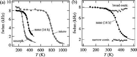 A 7 Li NMR Linewidths Fwhm Full Width At Half Maximum Of The Download Scientific Diagram