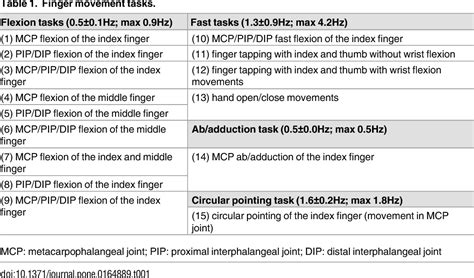 Table 1 From Measuring 3 D Hand And Finger Kinematics — A Comparison