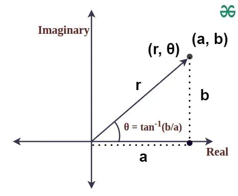 Graphing Complex Numbers GeeksforGeeks