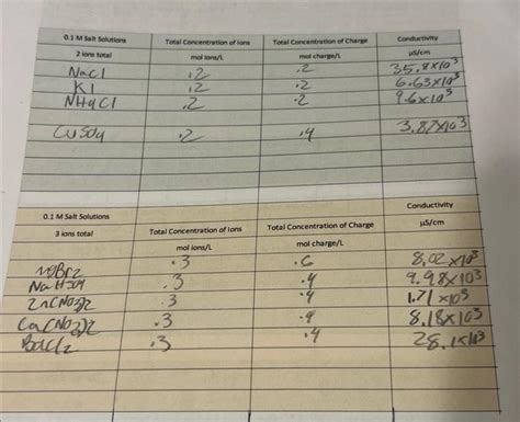 Solved I Need Help With Correcting A Take Home Labhere Is