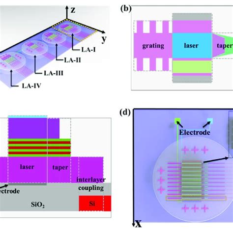 The Structure Of Integrated Laser Arrays On The Chip A The Overall Download Scientific