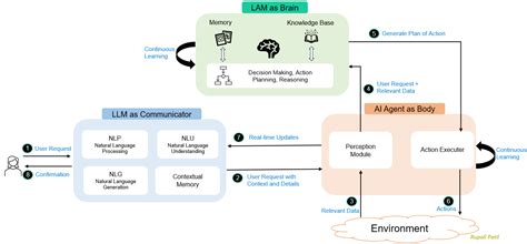 Retrieval Interleaved Generation Rig When Real Time Data Retrieval Meets Response Generation