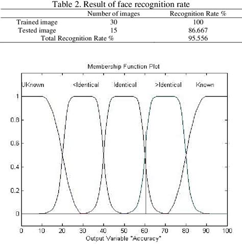 Table 2 From Neuro Fuzzy Inference System Based Face Recognition Using