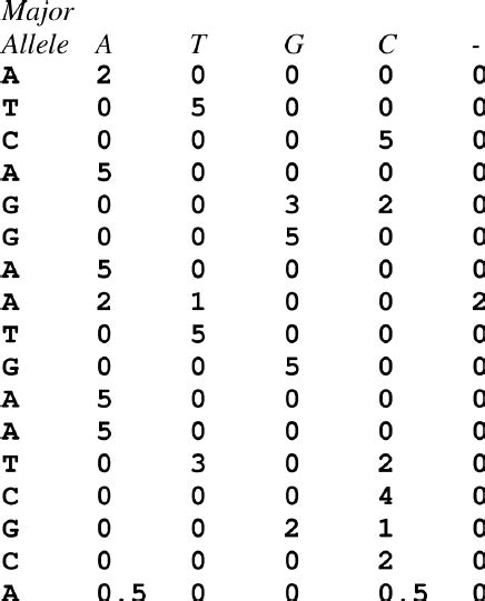 example multiple sequence alignment msa download scientific diagram