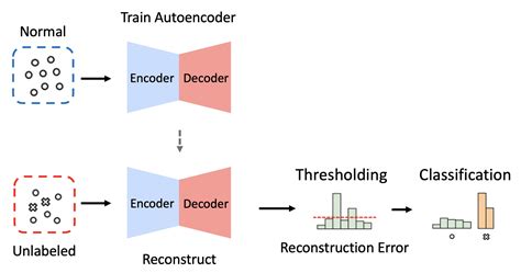Analysis Of Autoencoders For Network Intrusion Detection