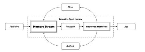Generative Ai Agents Simulate Real Human Behavior