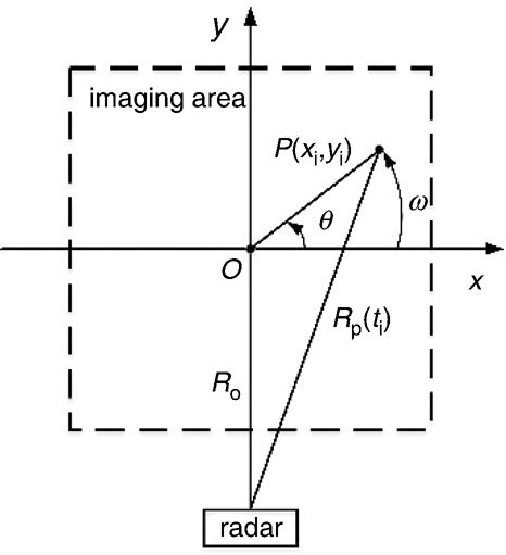 Turntable Isar Imaging Geometry Download Scientific Diagram