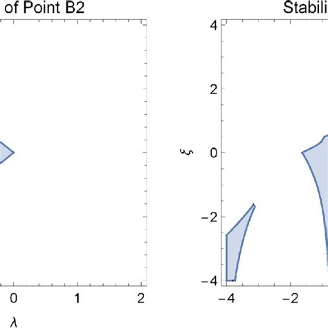 Region Plots For The Variables λ ξ In Which Point ¯ B 2 Left Hand Download Scientific
