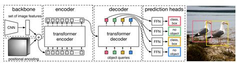 Detr End To End Object Detection With Transformers Viso Ai