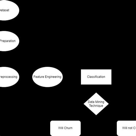 Churn Prediction Framework Download Scientific Diagram