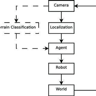 Flow Chart Of The System Architecture The Dashed Lines Indicate Download Scientific Diagram