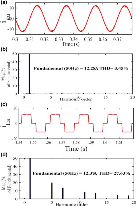 THD Analysis Ab THD Of The Utility Current Cd THD Of The Load Download Scientific