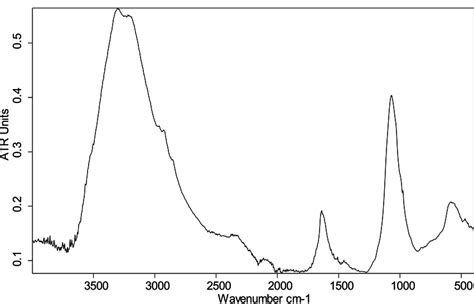 What Mineral Does This FTIR Data Identify ResearchGate