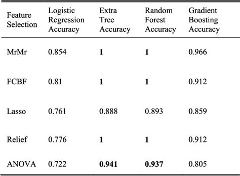 Table 2 From Machine Learning Based Cardiovascular Disease Detection Using Optimal Feature