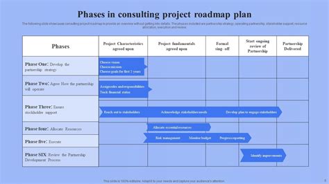 Project Roadmap Plan Ppt PowerPoint Presentation Complete Deck With Slides