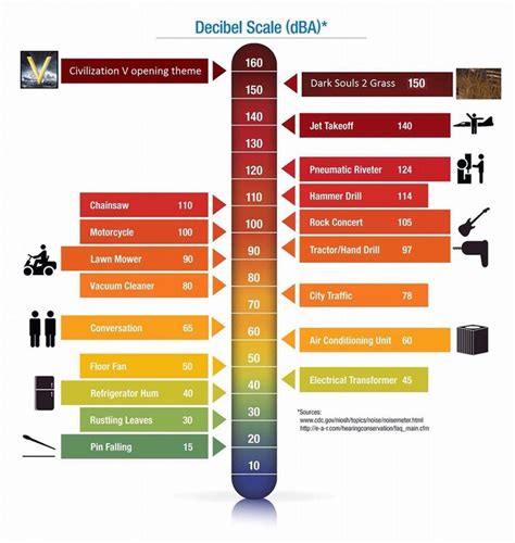Decibel Scale Examples Bytekoti Decibel Scale Examples Bytekoti